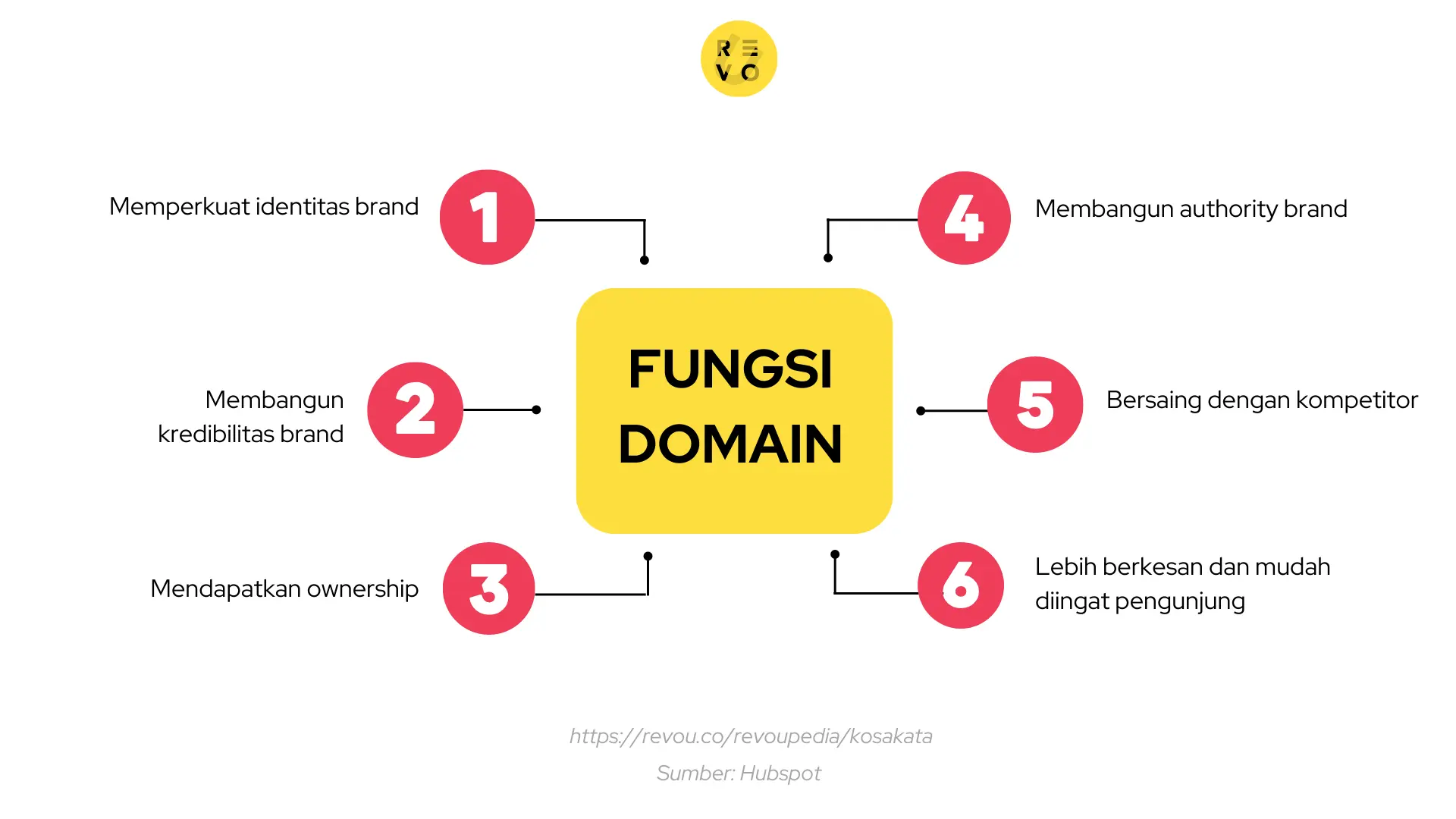 Apa itu Domain? Arti, Fungsi, Contoh, FAQs 2025 | RevoU